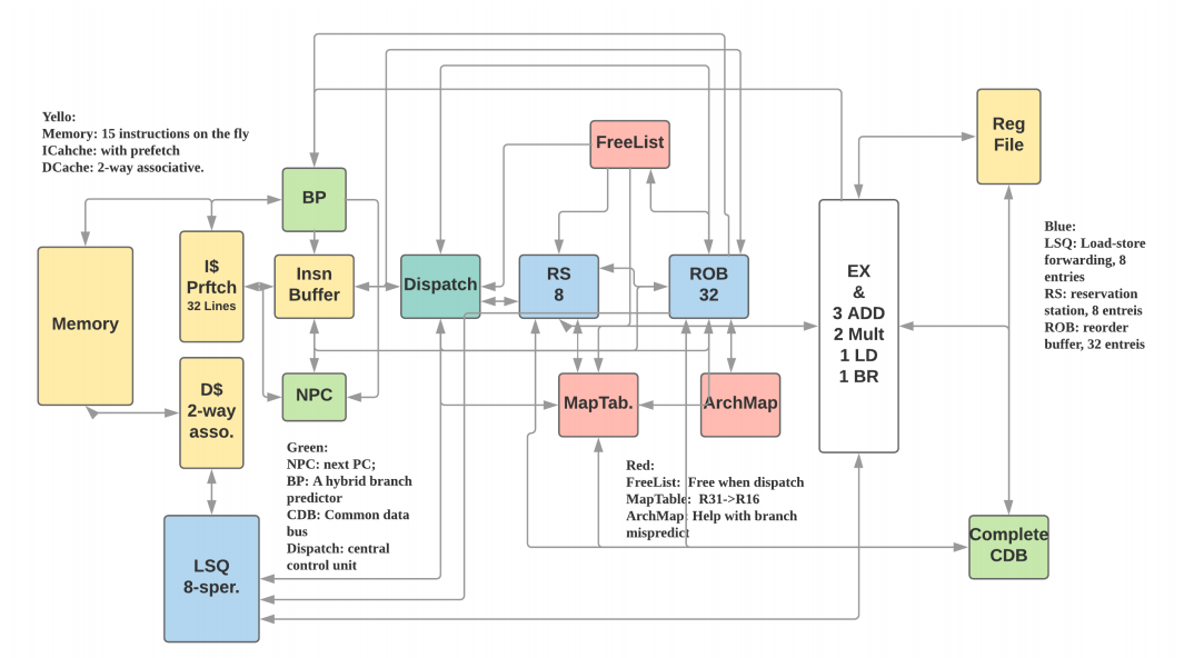 An Alpha-64 Out-of-Order Processor Design | Shibo Chen